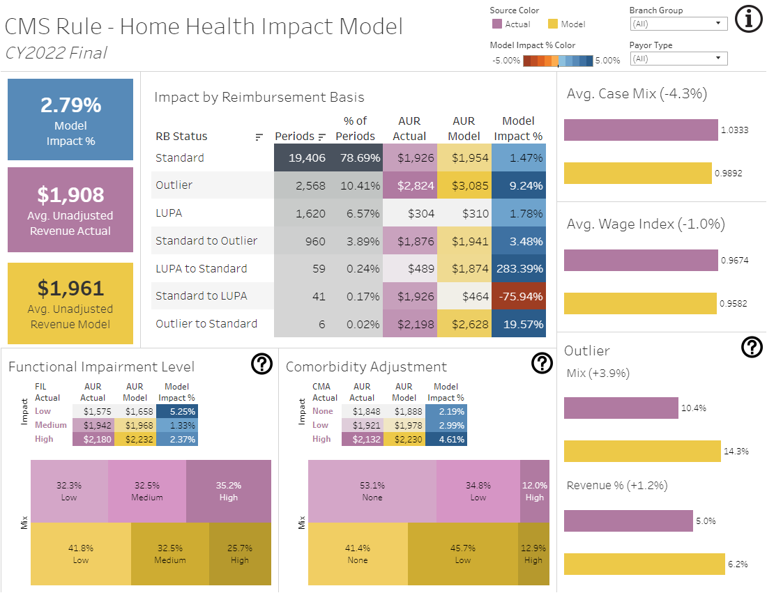 Data Driven Planning Using HCHB Analytics